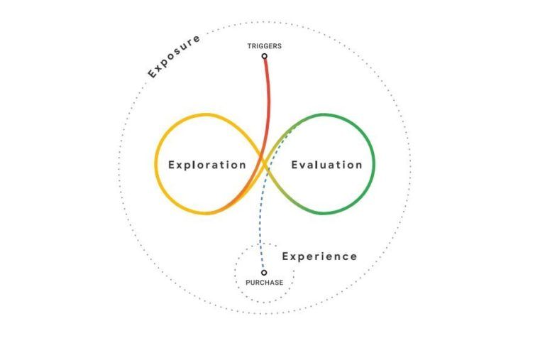 Estrategia Full Funnel en Marketing Digital
